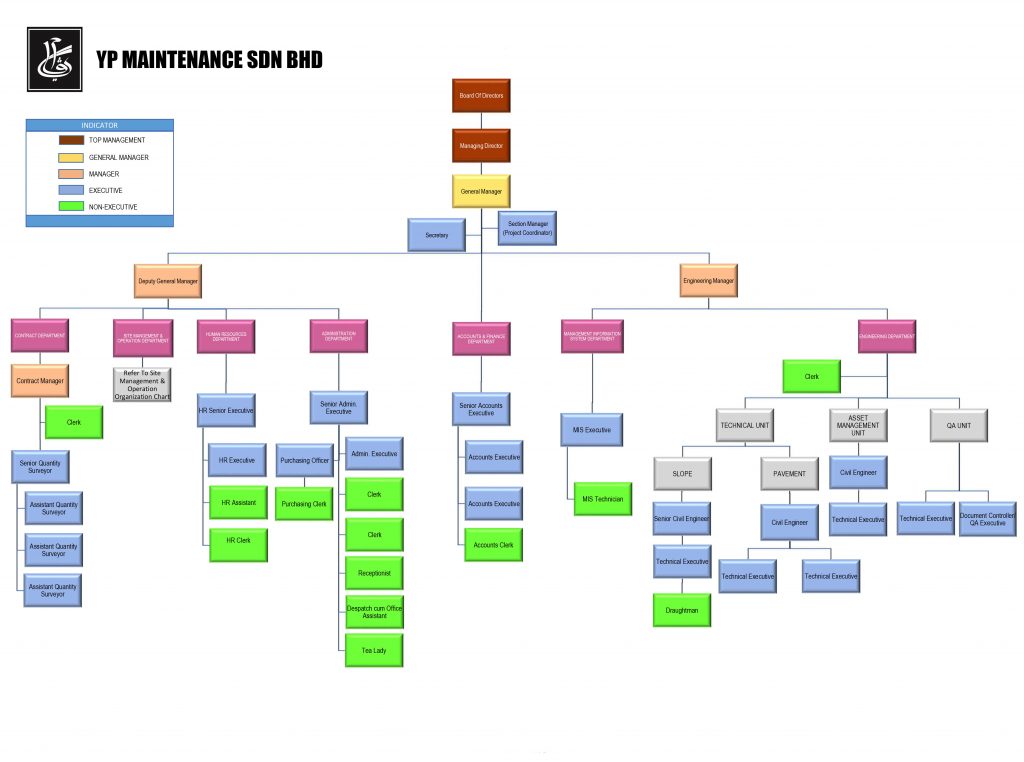 ORGANIZATION CHART – YP MAINTENANCE SDN BHD